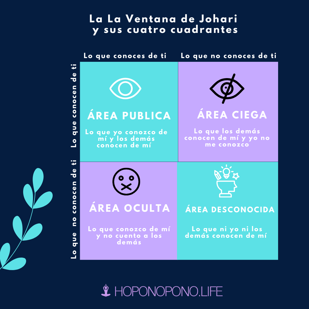 La Ventana de Johari: Comprendiendo la Comunicación y el ...